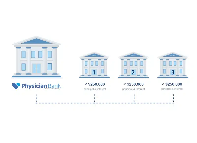 FDIC Protection With Insured Cash Sweep - Physician Bank