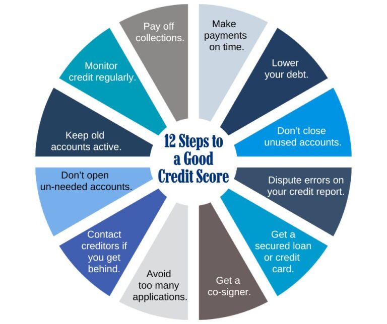 12 Credit Score Tips for Doctors - Physician Bank